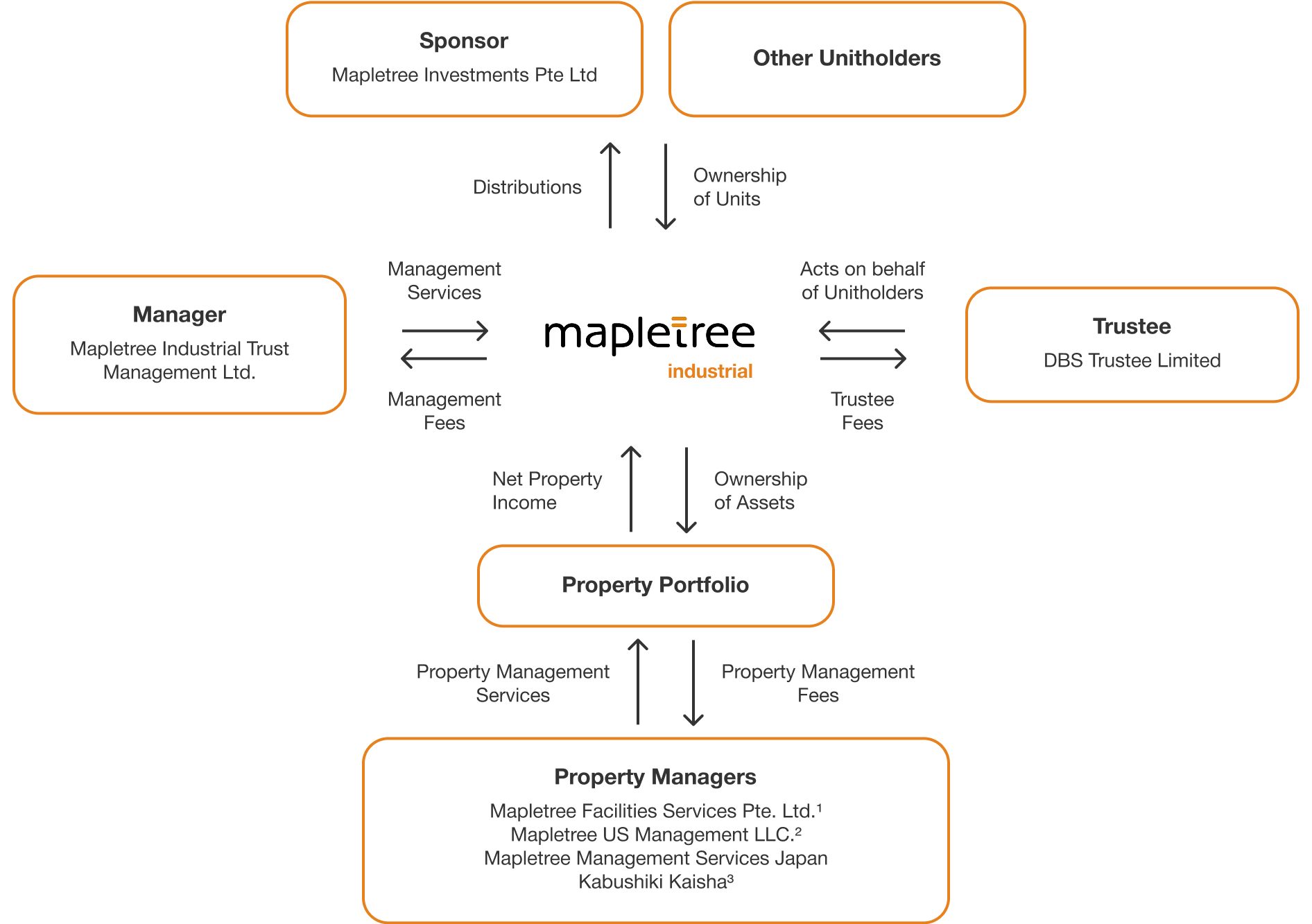 Mapletree Industrial Trust - About Us